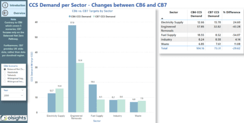 The UK’s Seventh Carbon Budget (CB7): What It Means for the Energy ...